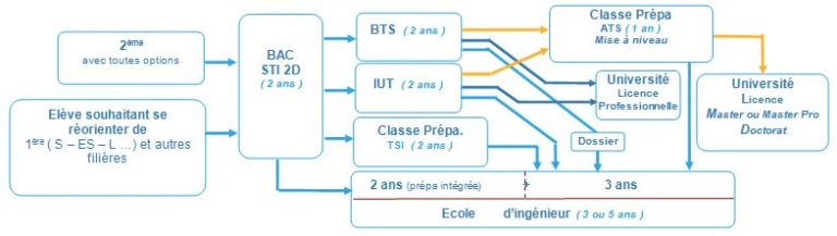 Baccalauréat STI 2D Système Information et Numérique (SIN) - Lycée ...